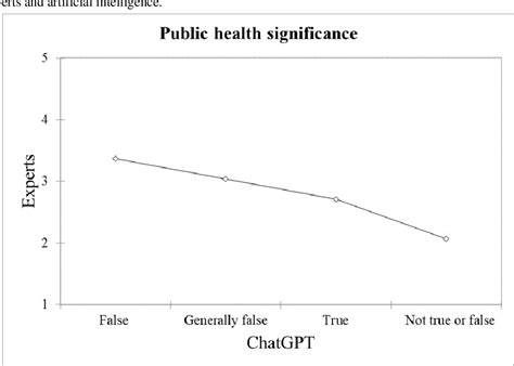 Figure 3 From Assessing The Accuracy Of Generative Conversational