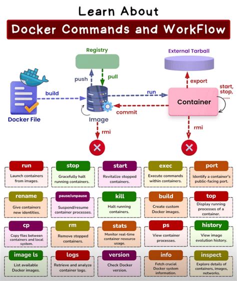 Shrikant Sherkar On Linkedin Learning Docker Devops Linkedinlearning Connections Containers
