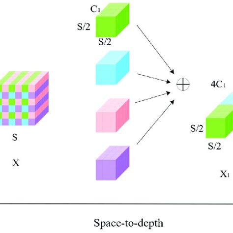 structure of spd conv module x x1 and x2 denote different stages of