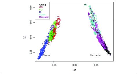 Multi Dimensional Scaling Plot Showing Distinct Separation Between