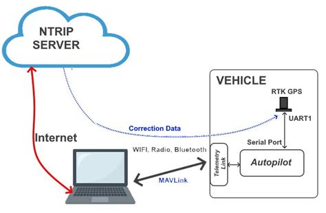 RTK GPS Correction Fixed Baseline Copter Documentation