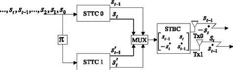 Figure 5 From Iteratively Decoded Space Time Trellis Codes Semantic