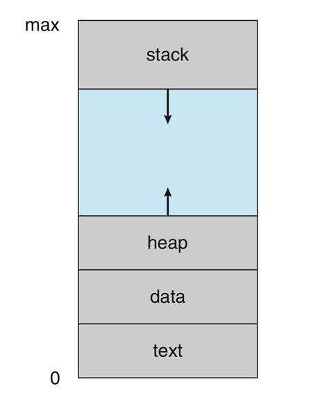 1 x 进程管理 Process Management ZJU CS