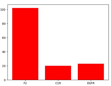 Python Error In Plotting Histogram From Dictionary Stack Overflow