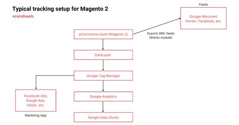 Data Tracking For Magento 2 Adobe Commerce—scandiweb Approach Scandiweb