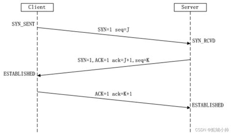 Socket网络编程学习笔记 （7）tcp快速入门socket Socket New Socket Csdn博客