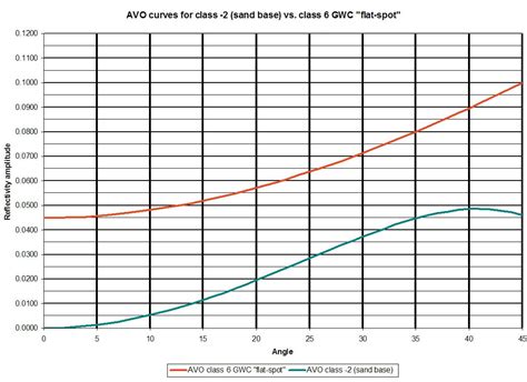 Calibrated Avo And Lmr Analysis Using A New Dhi Flat Spot Avo Class 6
