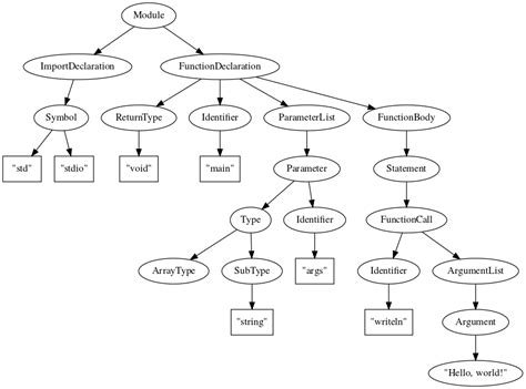 compile time vs compile time d wiki
