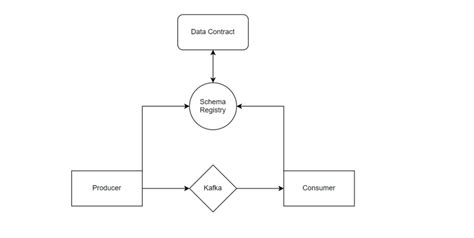 data contract implementation in a kafka project ensuring data