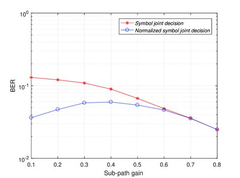 Bit Error Rate Comparison Of Normalized Symbol Joint Decision And