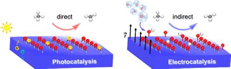 Optimally Selecting Photo And Electrocatalysis To Facilitate Ch4 Activation On Tio2110