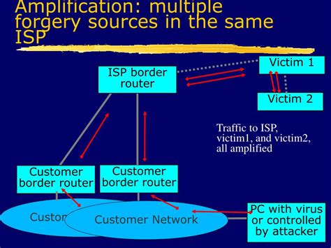 Ppt Filtering Spoofed Packets Powerpoint Presentation Free Download