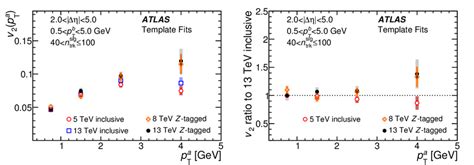 Left Elliptic Flow Moments As A Function Of Charged Particle T 2 T Download Scientific