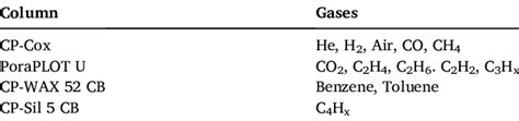 Gases Measured By The Agilent 490 Micro Gc System Download