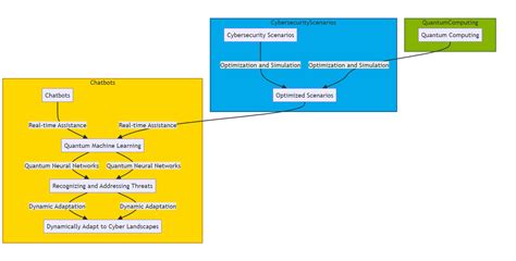 Next Generation Chat Bots Exploring Quantum Computing Applications In Cybersecurity