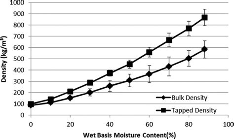 Density Versus Moisture Content Download Scientific Diagram