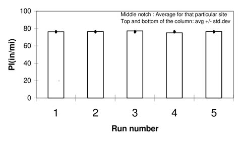 replicate pi 0 0 measurements by vendor a at site 1 download