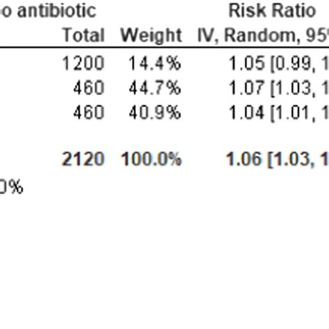 Analysis 61 Forest Plot Of Comparison 6 Prophylactic Antibiotics