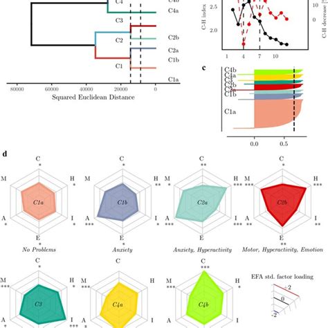 Results Of The Hybrid Hierarchical Clustering Of The Adolescence Data Download Scientific