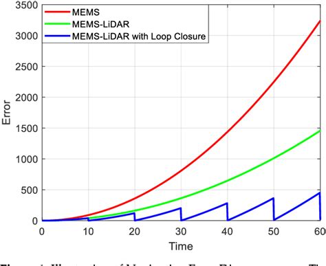 figure 1 from when to loop enhanced loop closure for lidar slam in urban environments based on