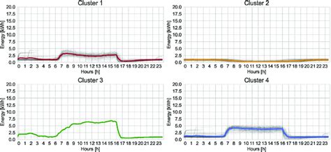 K Means Clustering Of 15 Minute Data Download Scientific Diagram