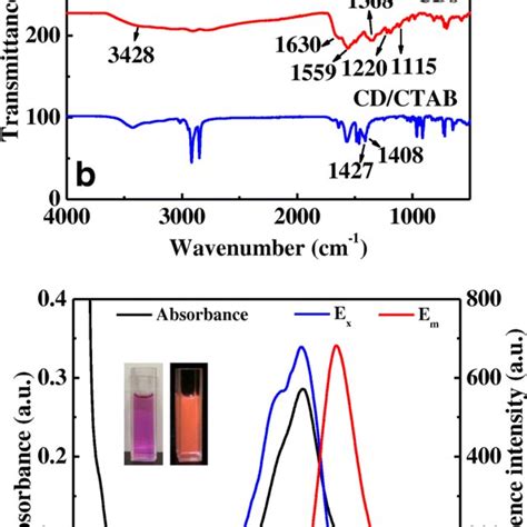 Xps Survey Spectra Of Cds A Ft Ir Spectra Of Ctab Cds And Cd Ctab