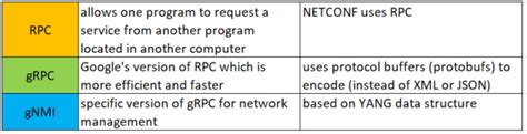 Grpc And Gnmi In Network Automation