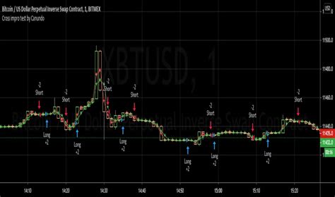Cross Impro Test By Canundo Crossover Crossunder Tick Values — Strategy By Canundo — Tradingview