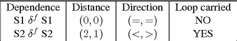 Table 21 From Loop Nest Optimization For Simd Architectures Semantic