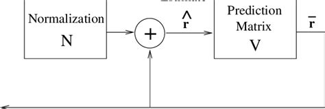 Schematic Diagram Of The Kalman Filter Download Scientific Diagram