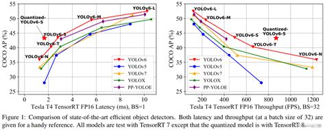 深度学习论文 Yolov6 A Single Stage Object Detection Framework For Industrial Applications及其pytorch实现