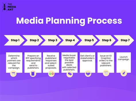 What Is Media Planning Definition Types And Importance