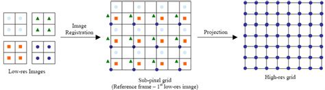 38 Principal Of The Super Resolution Algorithm 4342 Download Scientific Diagram