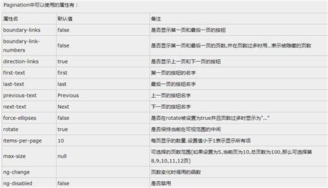 Angularjs框架集成pagination 灰信网软件开发博客聚合
