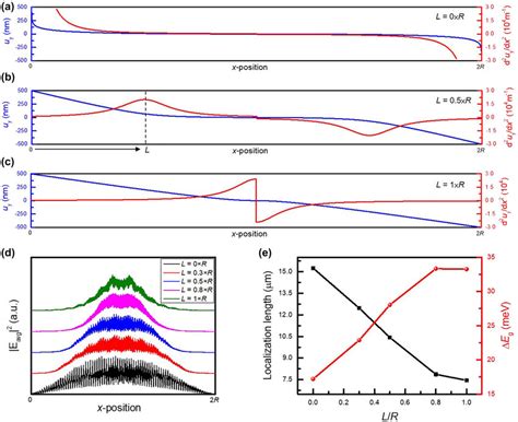 The Tunability Based On The Peak Position Of The Pseudo Magnetic Download Scientific Diagram