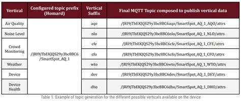 Mqtt Greengage Documentation