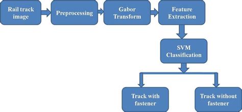 Proposed Fastener Classification System Download Scientific Diagram