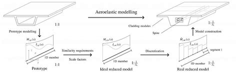 Experimental Aeroelasticity • Miguel Cid Montoya