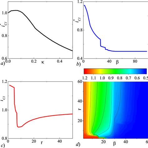 Dependence Of The Effective Critical Current I C 1 Of The Fast