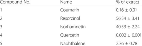 Phenolic And Flavonoid Compounds Identified In The Ethanolic Extract Of