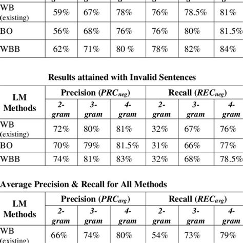 Comparative Performance Analysis Of Different Lm Systems Results