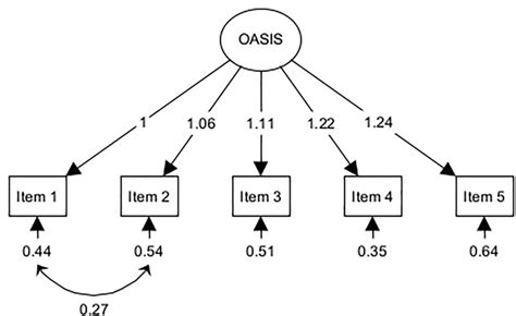 Confirmatory Factor Analysis For One Factor Solution With Residual Download Scientific Diagram