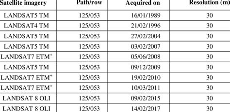 Data Types And Features Of Remote Sensing Images Used In The Study Download Table