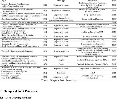 Table 1 From Modeling Events And Interactions Through Temporal