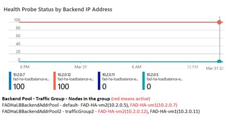 Fortiadc Virtual Server With Traffic Group In Ha Vrrp Using Azure Load