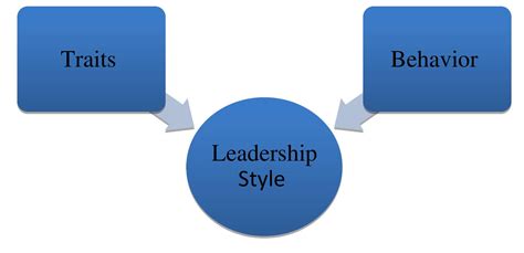 Conceptual Framework For Leadership