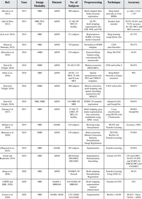 Survey Of Deep Learning Techniques Used For The Detection Of Dementia