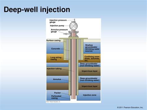 Injection Well Examples At Alfred Willeford Blog