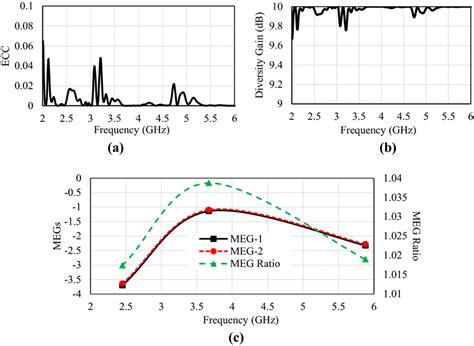 A Ecc Of The Proposed Mimo Antenna B Diversity Gain Of The Proposed Download Scientific
