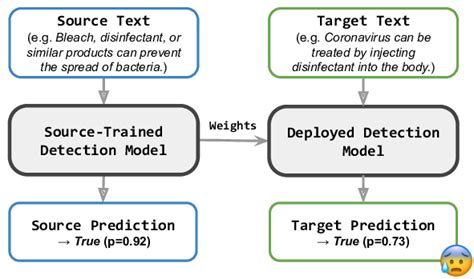 existing models from source domain fail to detect rumors on emerging